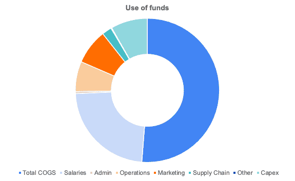 How To Build a Financial Model For a Retail Shop