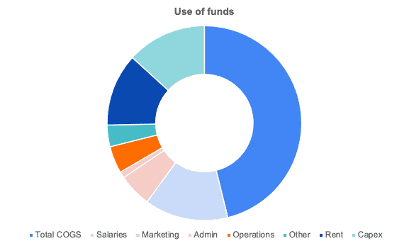 How To Build a Financial Model For an Auto Repair Shop