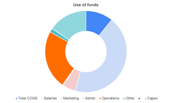 How To Build a Financial Model For Your Dental Practice