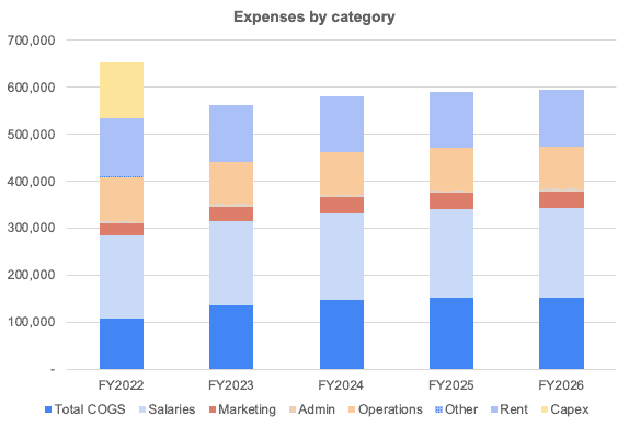 How To Build a Financial Model For a Coffee Shop