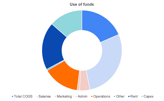 How To Build a Financial Model For a Coffee Shop