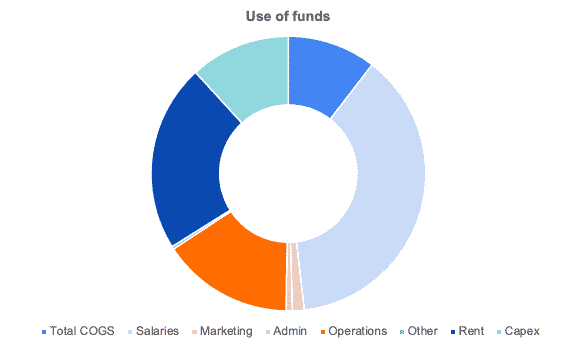 How To Build a Financial Model For a Veterinary Clinic