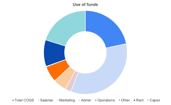 How To Build A Financial Model For a Bar