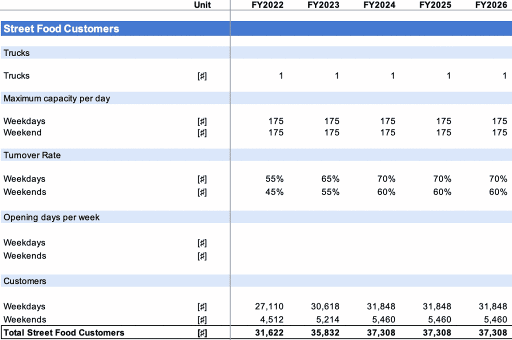 How To Build a Financial Model For a Food Truck?