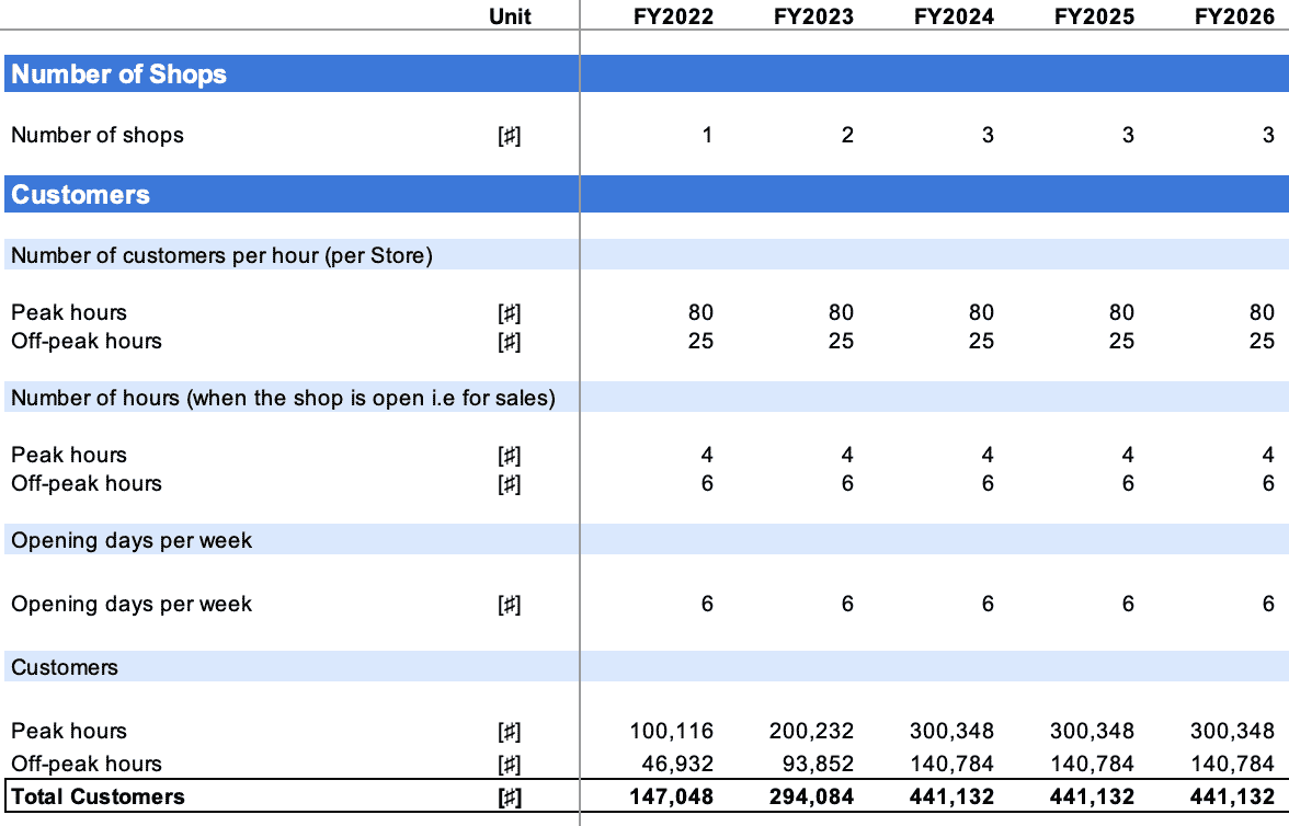 How To Build a Financial Model For a Bakery