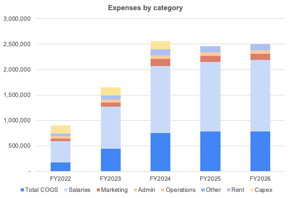 How To Build a Financial Model for a Pizzeria?