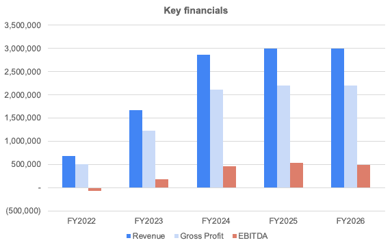 How To Build a Financial Model For a Bakery