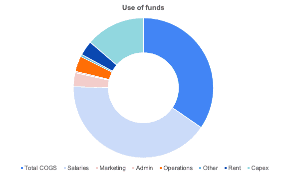 How To Build a Financial Model For a Restaurant