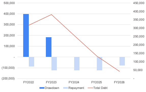 How To Build a Financial Model For a Courier Business