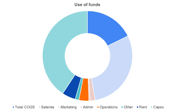 How To Build a Financial Model For a Courier Business