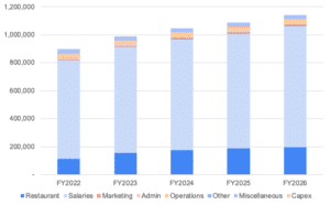 How to Build a Financial Model for a Hotel: Complete Guide