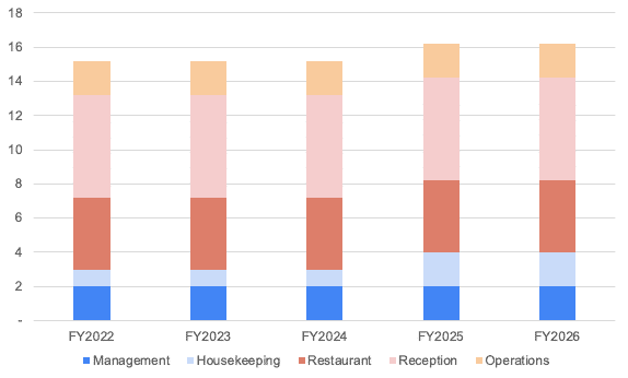 How to Build a Financial Model for a Hotel: Complete Guide