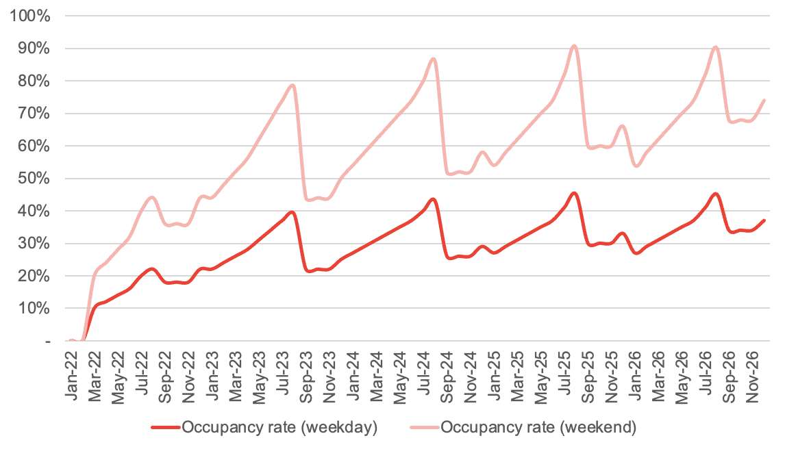 How to Build a Financial Model for a Hotel: Complete Guide
