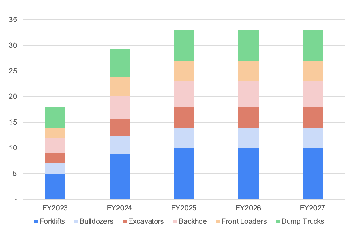 How to Build an Equipment Rental Financial Model