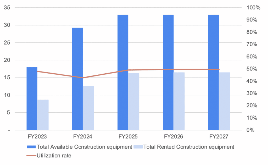 How to Build an Equipment Rental Financial Model
