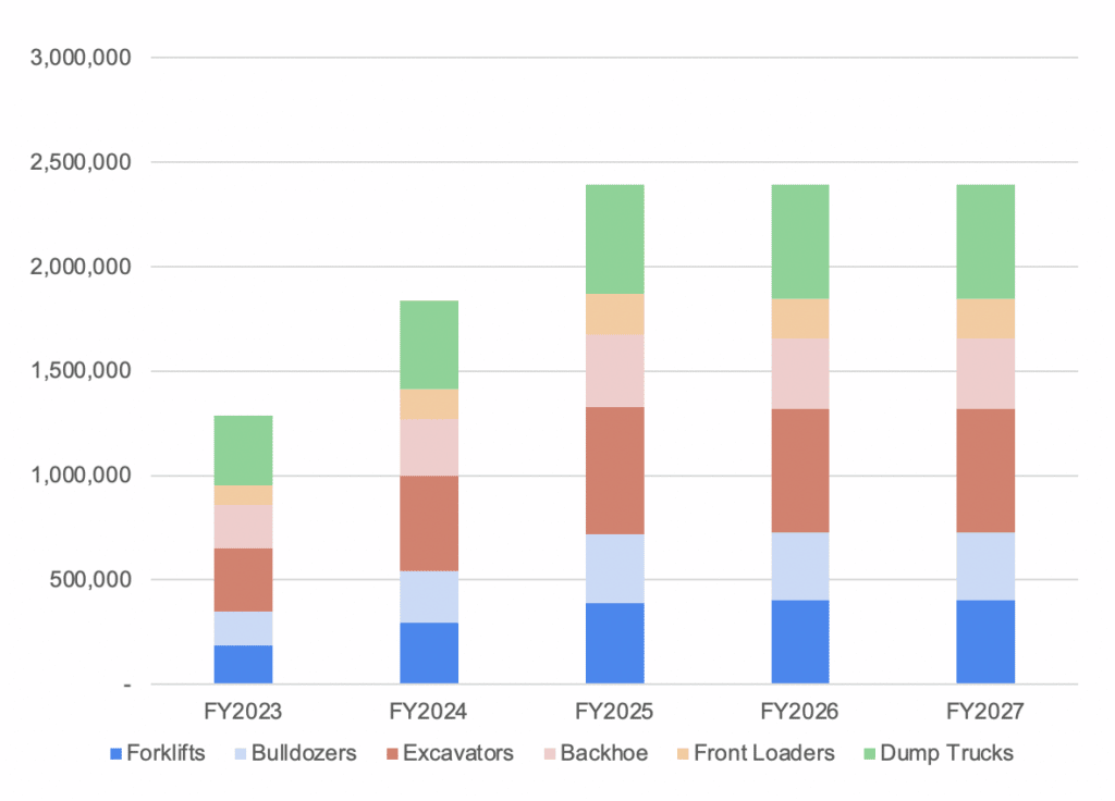 How to Build an Equipment Rental Financial Model