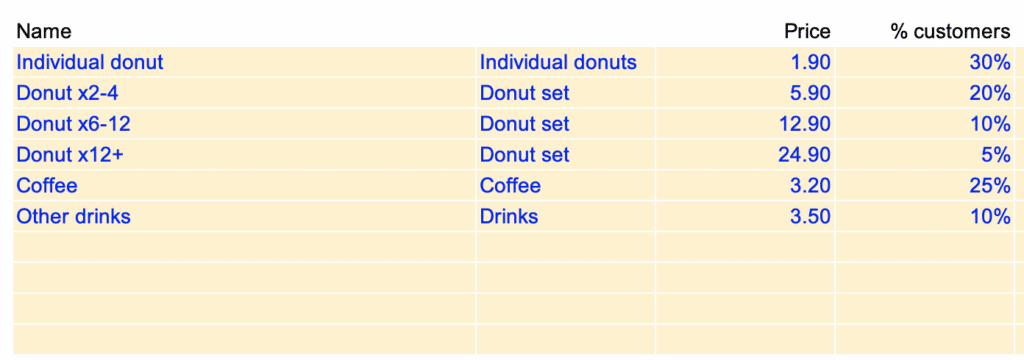 How To Build a Financial Model For a Donut Shop