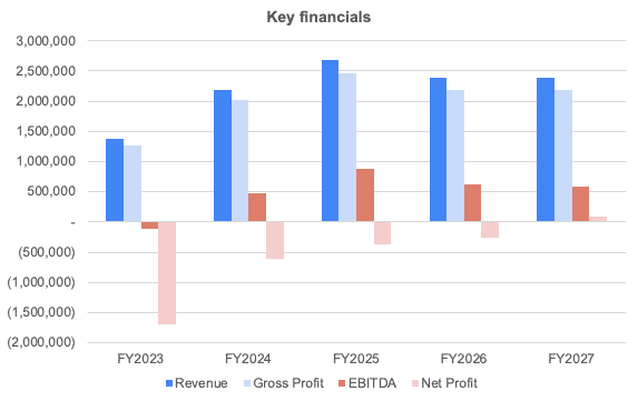 How to Build an Equipment Rental Financial Model