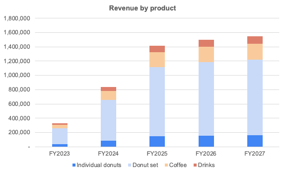 How To Build a Financial Model For a Donut Shop