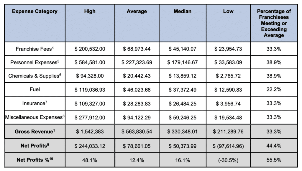 Car Wash Profits & Costs: 2024 Data from 280+ Businesses