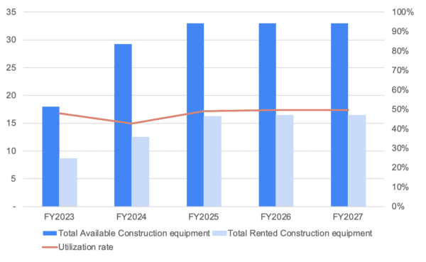 How to Build an Equipment Rental Financial Model