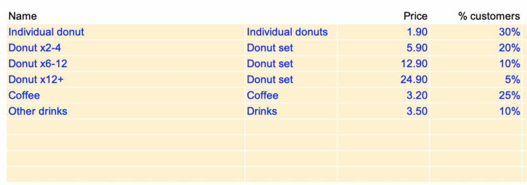 How To Build a Financial Model For a Donut Shop