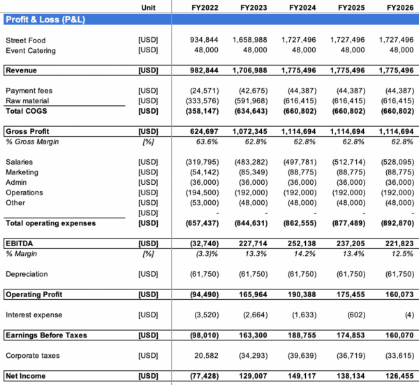 How Profitable is a Food Truck? Profits and Breakeven