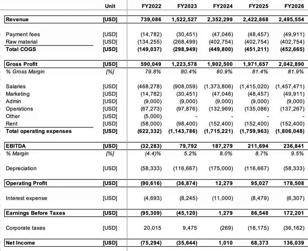 How Profitable is a Bakery? Profits & Breakeven Analysis
