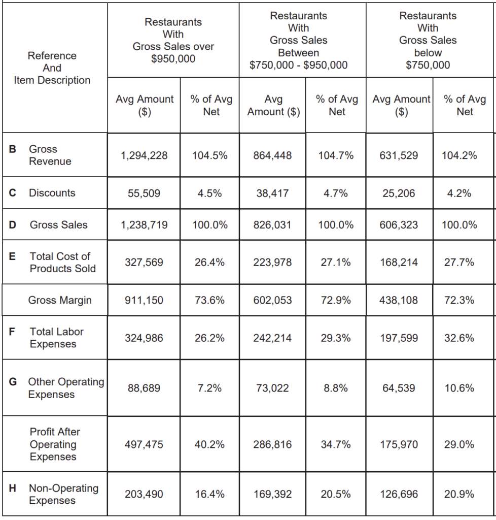 How Profitable is a Bakery? Data From 12,900+ US Bakeries
