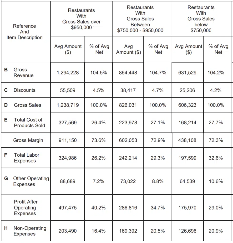 How Profitable is a Bakery? Data From 12,900+ US Bakeries