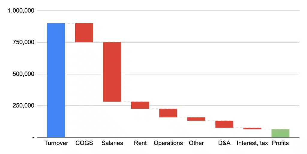 How Profitable is a Bakery? Profits & Breakeven Analysis