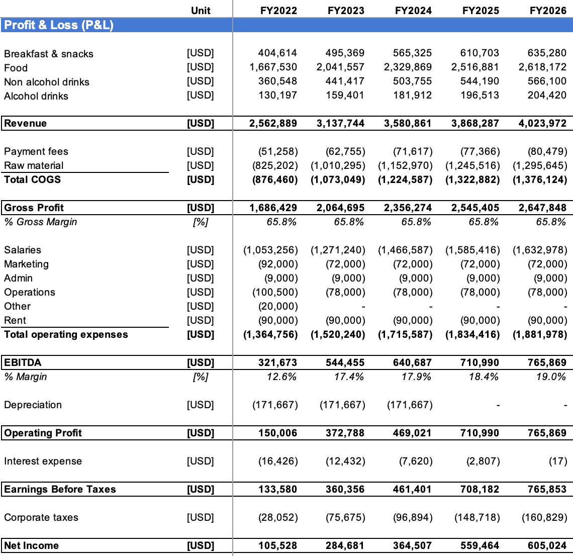 Restaurant Profit And Loss Complete Guide Free Template 