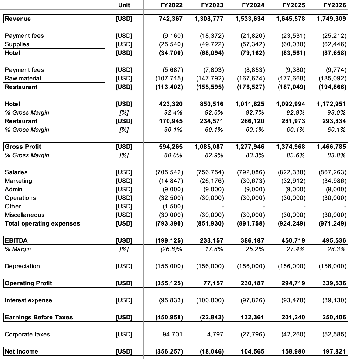 How Much Profits can you Make with a Boutique Hotel?