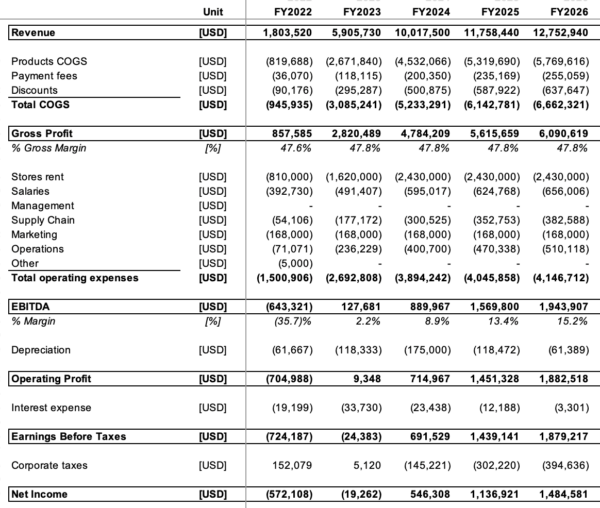 How Profitable is a Convenience Store? Revenue & Profits Analysis