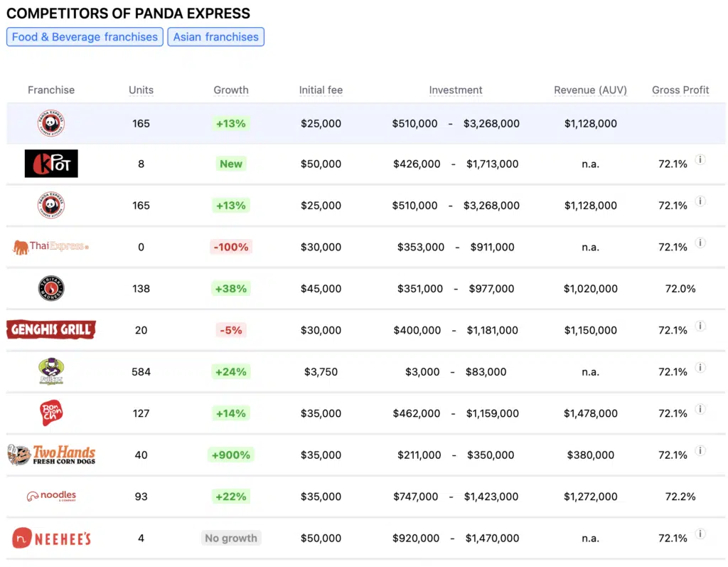 Panda Express Franchise FDD, Profits & Costs (2025)