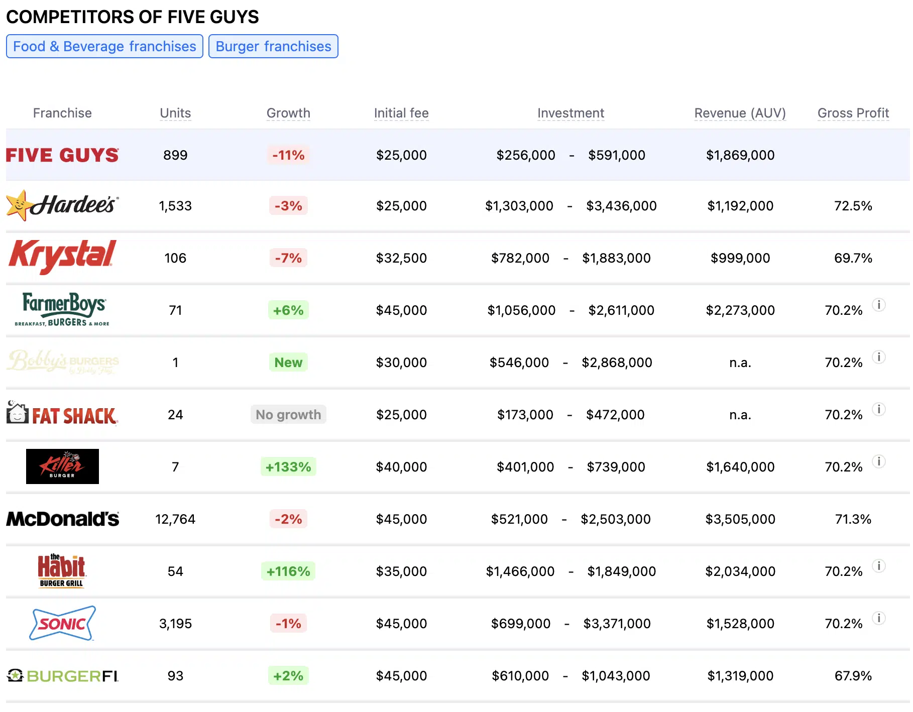 Five Guys Franchise FDD, Profits & Costs (2025)
