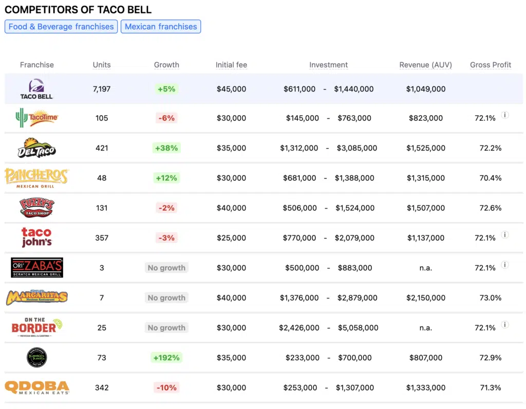 Taco Bell Franchise FDD, Profits & Costs (2025)