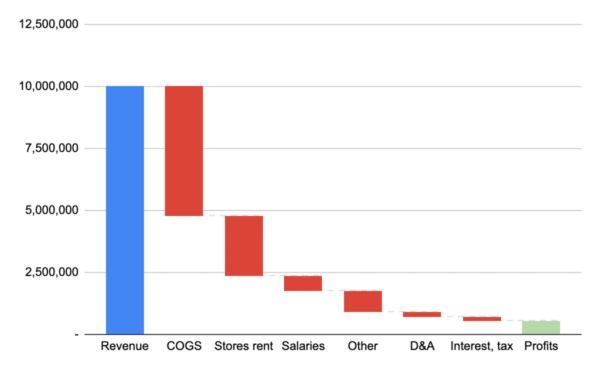 How Profitable is a Convenience Store? Revenue & Profits Analysis