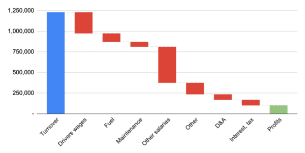 How Profitable is a Courier Business? Profits & Breakeven