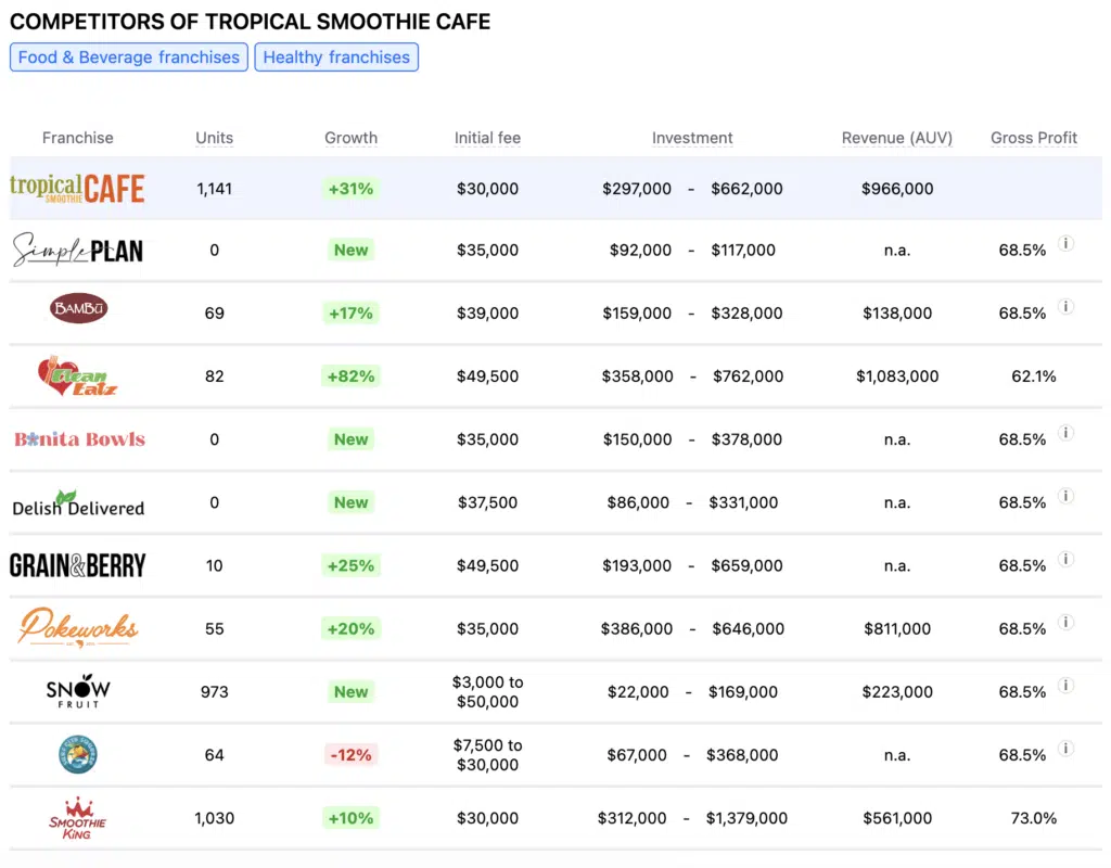 Tropical Smoothie Cafe Franchise FDD, Profits & Costs (2025)