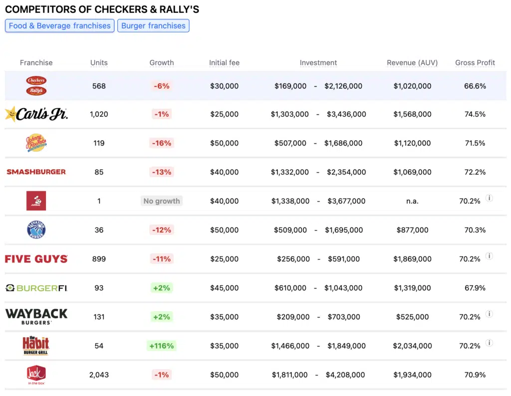 Checkers & Rally's Franchise FDD, Profits & Costs (2025)