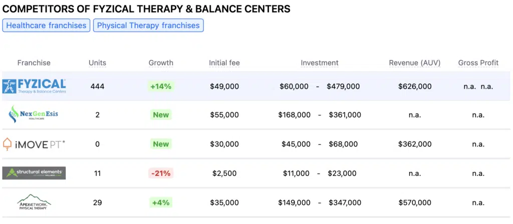 FYZICAL Therapy Franchise FDD, Profits & Costs (2025)