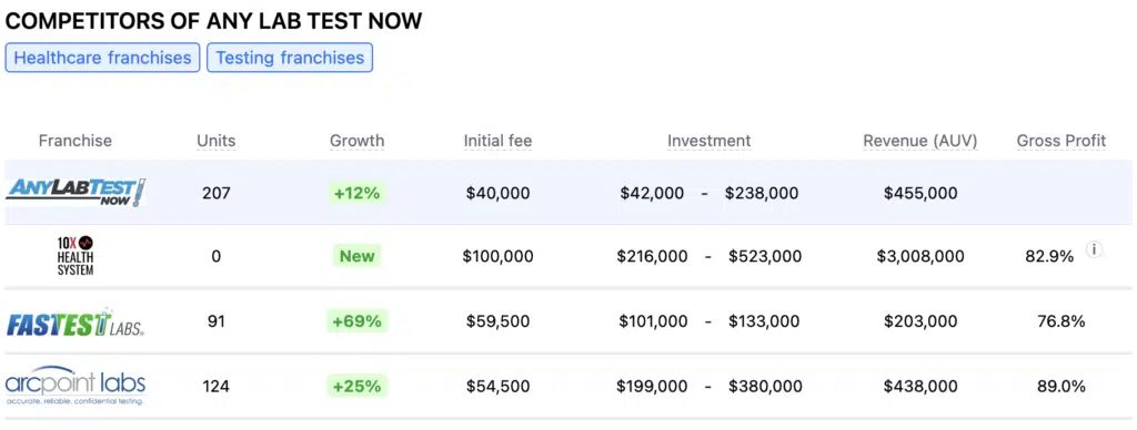 Any Lab Test Now Franchise FDD, Profits & Costs (2025)