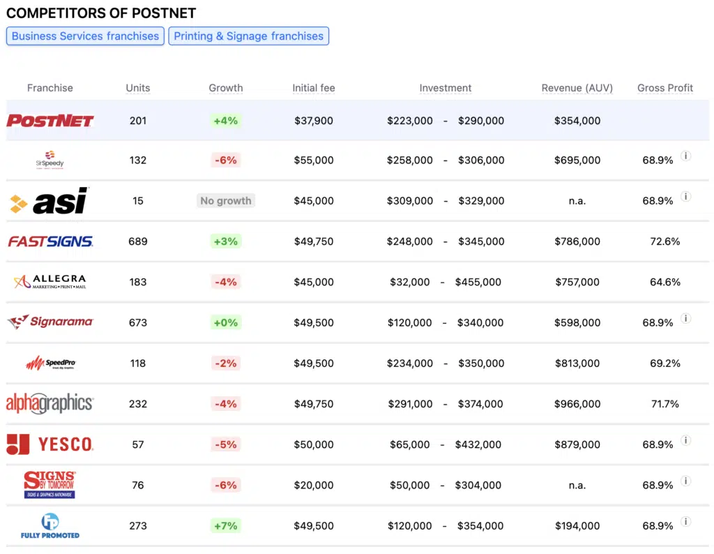 PostNet Franchise FDD, Profits & Costs (2025)