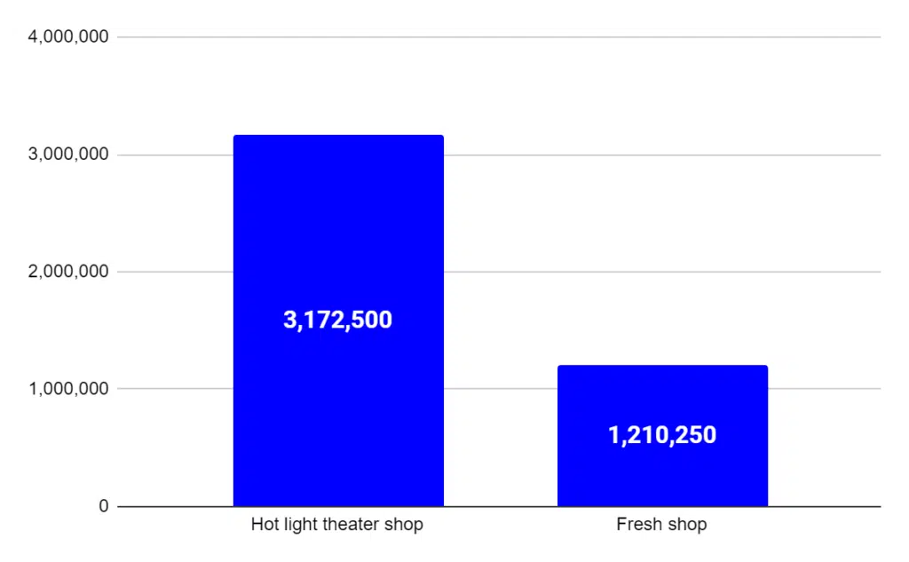 Krispy Kreme Franchise AUV, Costs & Profits (2023) Krispy Kreme Franchise AUV, Costs & Profits (2023)