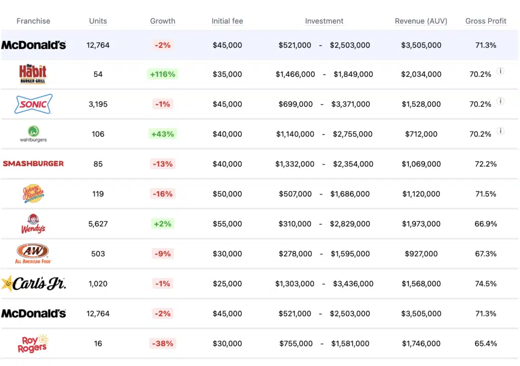 McDonald's Franchise FDD, Profits & Costs (2025)