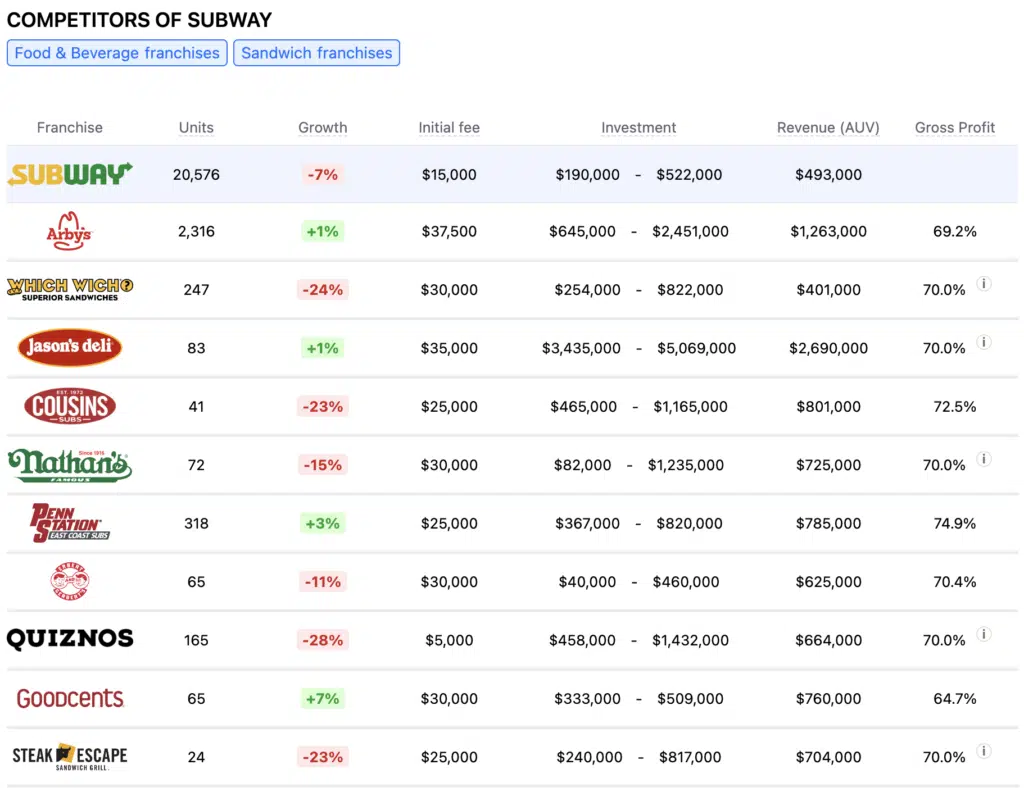 Subway Franchise FDD, Profits & Costs (2025)