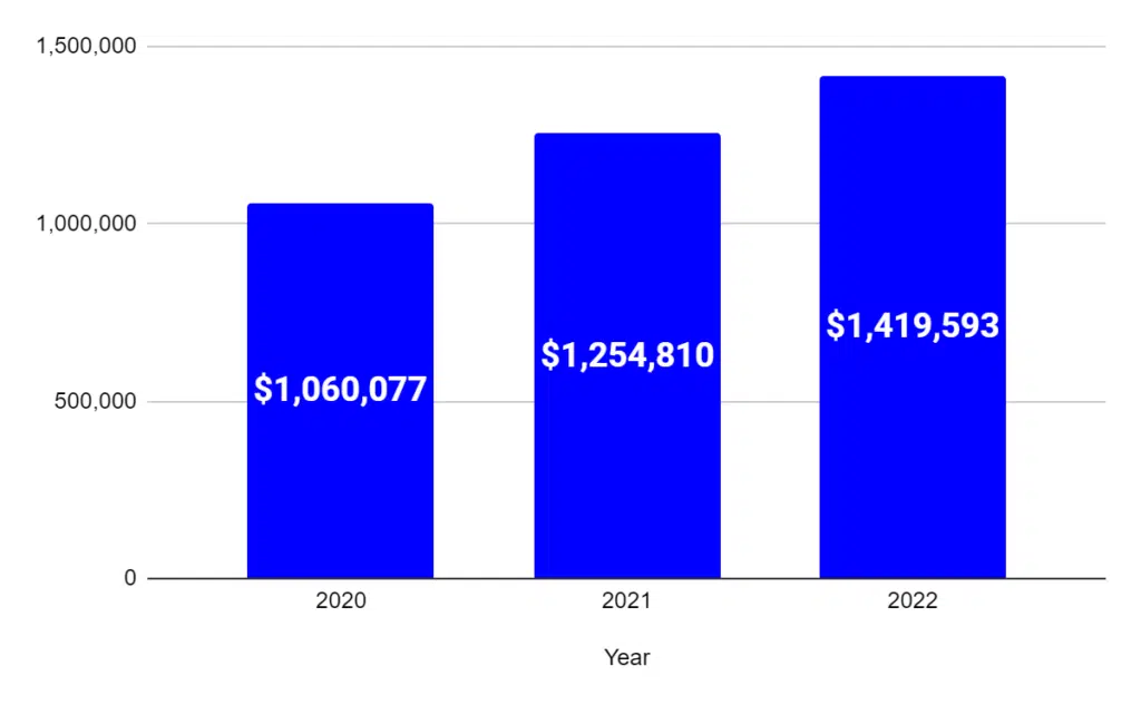 Valvoline Instant Oil Change Franchise Costs $300K (2023 Stats)