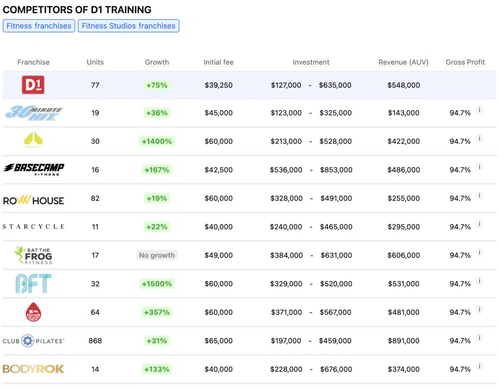 D1 Training Franchise FDD, Profits & Costs (2025)