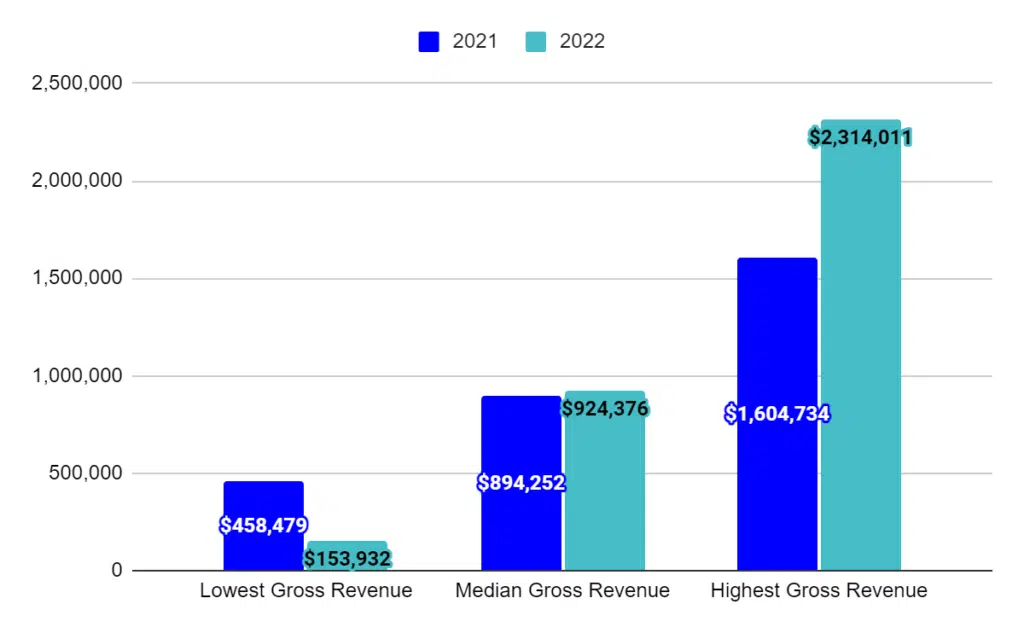 Restore Hyper Wellness: Profits Worth the $1M Cost (2023)